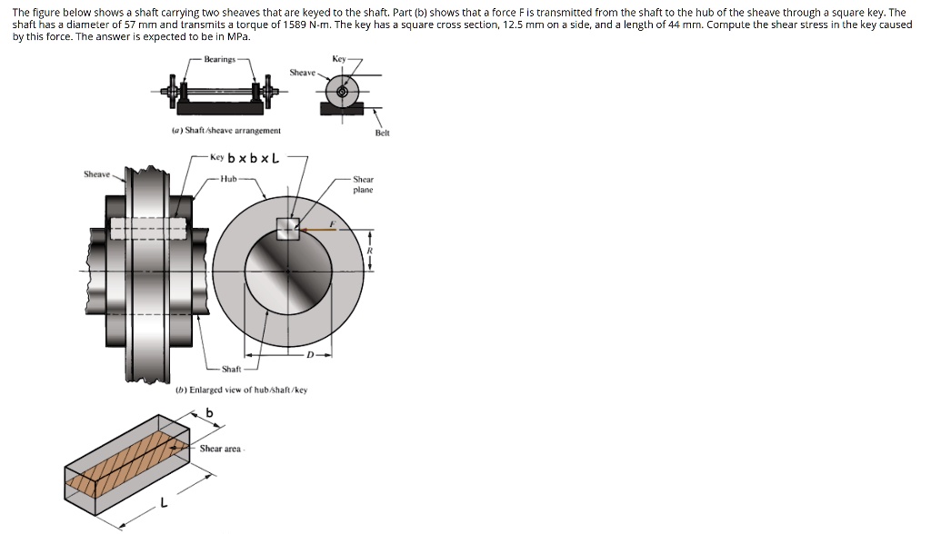 The figure below shows a shaft carrying two sheaves that are keyed to ...