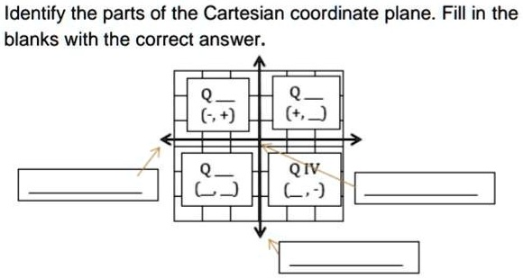 Identify the parts of the Cartesian coordinate plane. Fill in the ...