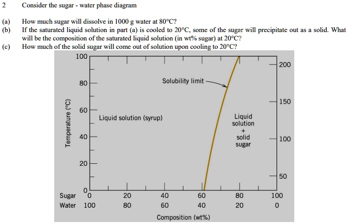 consider the sugar walcr phase diagram how much sugar will dissolve in ...