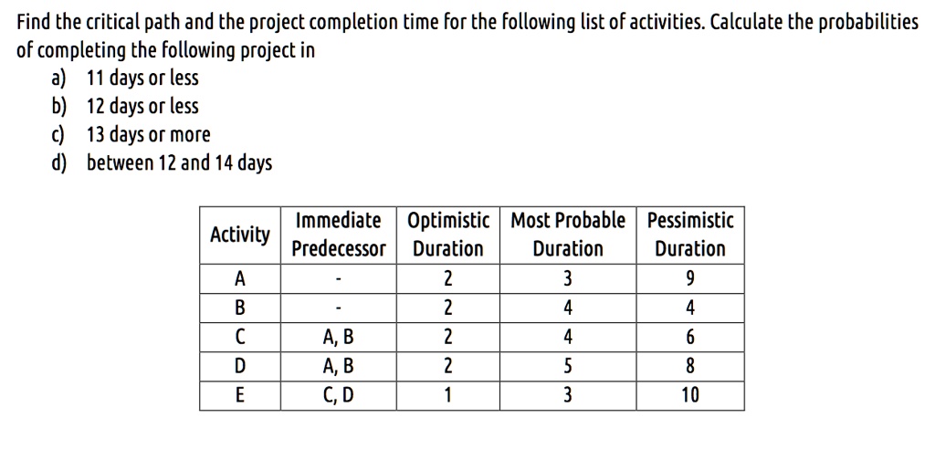SOLVED: Find the critical path and the project completion time for the following list of ...