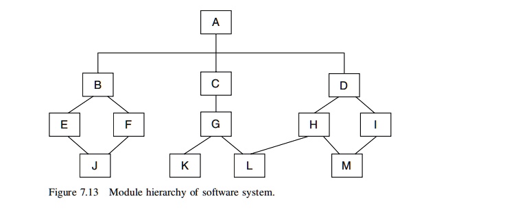 Figure 7 13 Module Hierarchy Of Software System