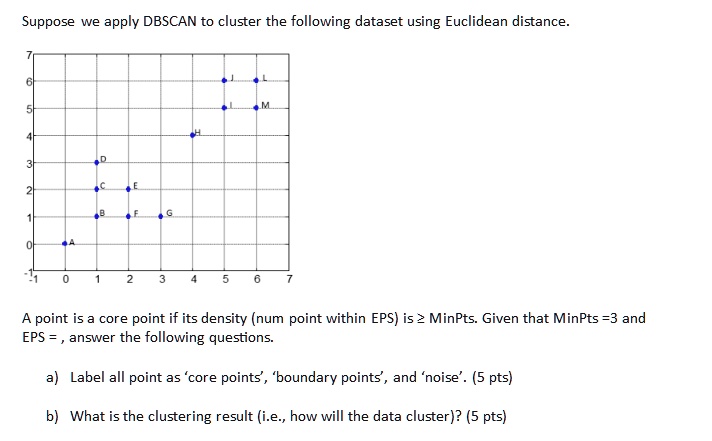 Solved Suppose We Apply Dbscan To Cluster The Following Dataset Using Euclidean Distance A