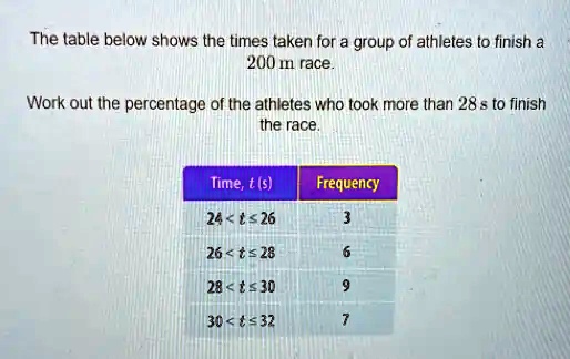 The table below shows the times taken for a group of athletes to finish ...