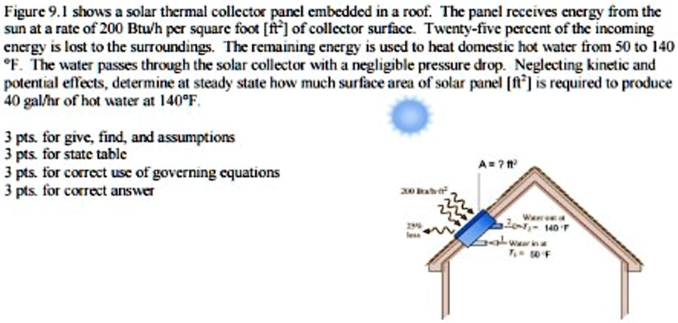 SOLVED: Figure 9.1 shows a solar thermal collector panel embedded in a ...