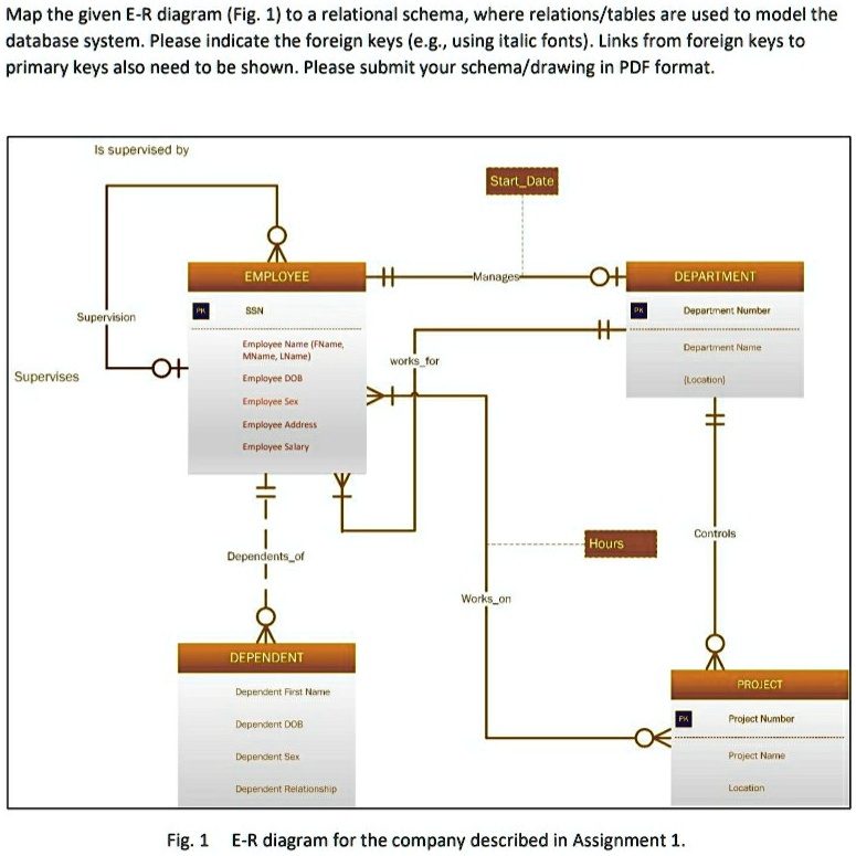 SOLVED: Map the given E-R diagram (Fig.1) to a relational schema, where ...