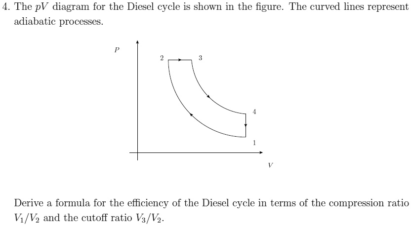 4. The pV diagram for the Diesel cycle is shown in the figure. The curved lines represent ...