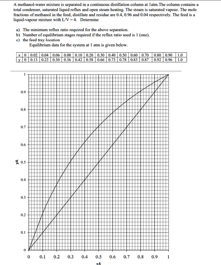 SOLVED: A methanol-water mixture is separated in a continuous ...