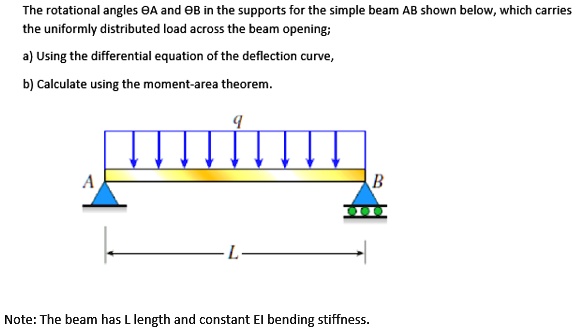 The rotational angles and in the supports for the simple beam AB shown ...