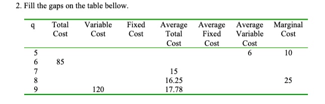 SOLVED: Fill the gaps in the table below: Total Cost Variable Cost Fixed Cost Average Cost ...