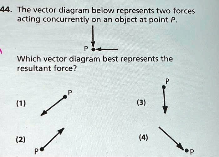 44. The vector diagram below represents two forces acting concurrently ...
