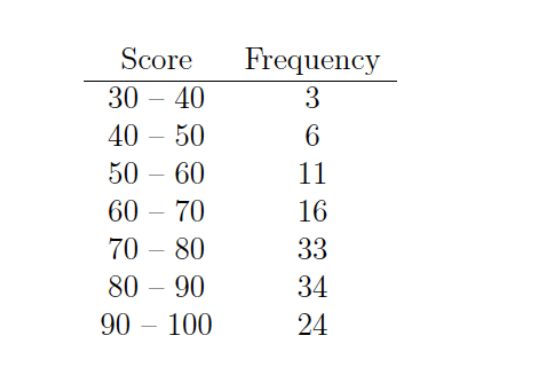 SOLVED: Score Frequency 30-40 3 40-50 6 50-60 11 60-70 16 70-80 33 80 ...
