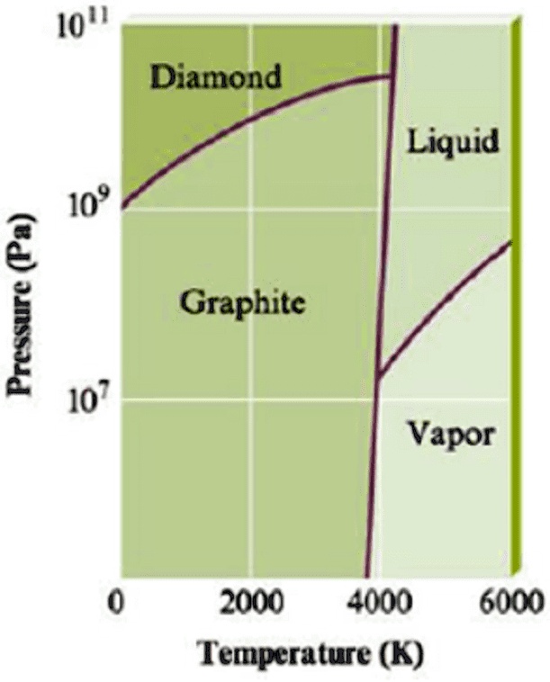 SOLVED: 'Use the accompanying phase diagram for carbon to answer the ...