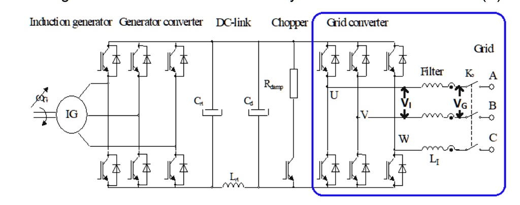 Induction generator Generator converter DC-link Chopper Grid converter ...
