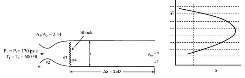 SOLVED: Fanno flow problem: Air enters a converging-diverging nozzle ...