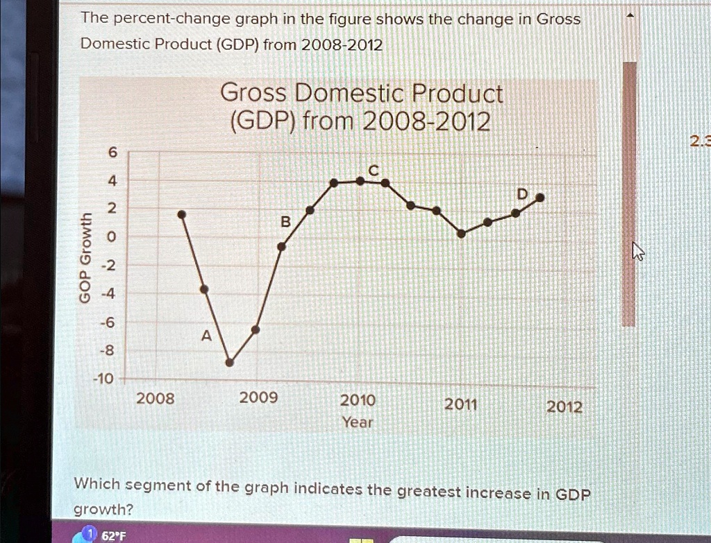 The percent-change graph in the figure shows the change in Gross ...