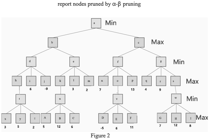 SOLVED: report nodes pruned by a-B pruning Min Max Min Max Min Max Figure 2