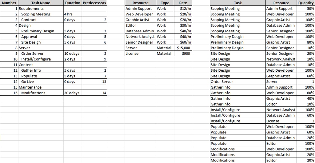 SOLVED: Use a project start date of 3/30/2020. Use the tasks, summaries ...