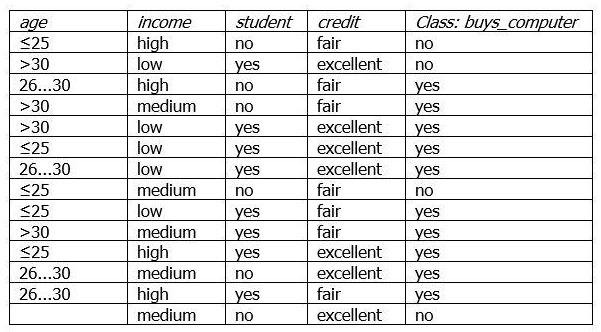 SOLVED: The following table consists of training data from the customer ...