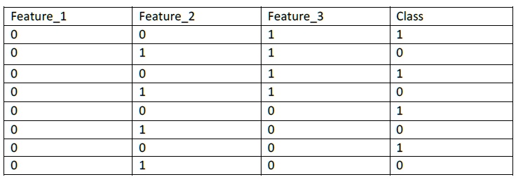 Solved Decision Trees A Represent The Following Boolean Function Using A Decision Tree Hint 1346