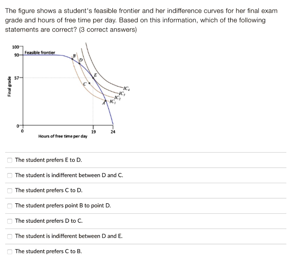 The figure shows a student's feasible frontier and her indifference ...