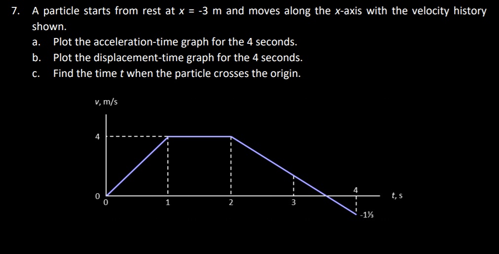 7. A particle starts from rest at x = -3 m and moves along the x-axis with the velocity history ...
