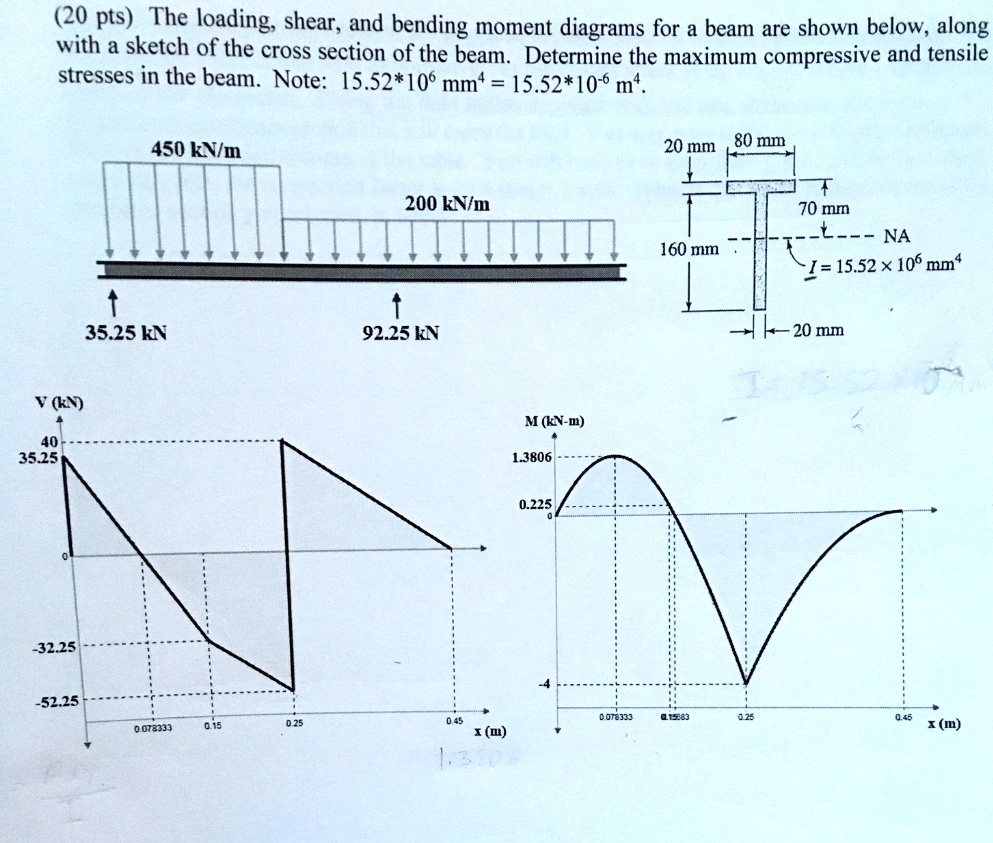 for the beam are shown below along with a sketch of the cross section ...