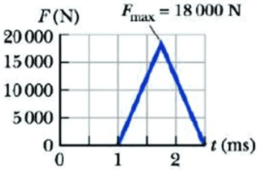 SOLVED: 'An estimated force vs. time curve for a baseball struck by a bat is shown in the figure ...