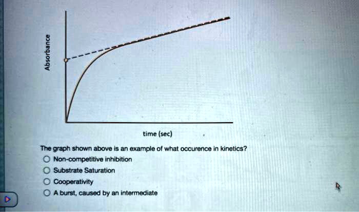 SOLVED: Absorbance time (sec) The graph shown above Is an example of ...