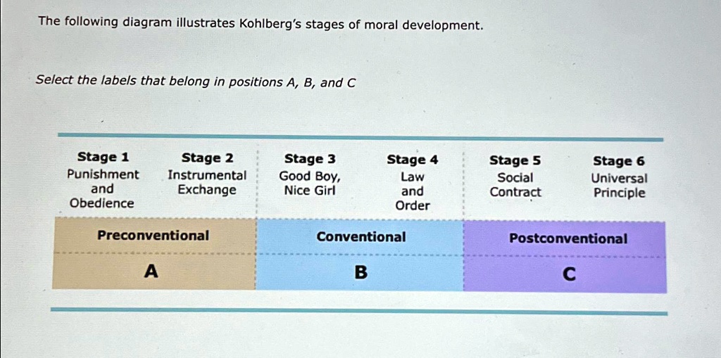 The following diagram illustrates Kohlberg's stages of moral ...