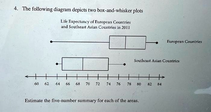 SOLVED: 4.The following diagram depicts two box-and-whisker plots Life ...