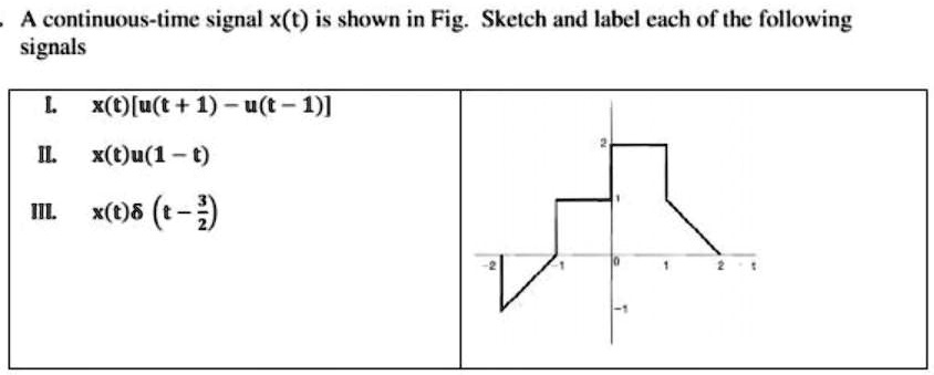 Solved A Continuous Time Signal Xt Is Shown In Fig Sketch And Label Each Of The Following 