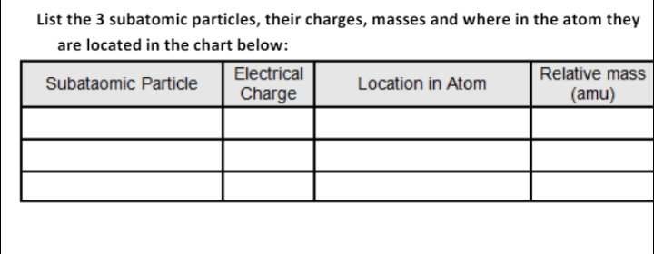 List the 3 subatomic particles, their charges, masses and where in the atom they are located in ...