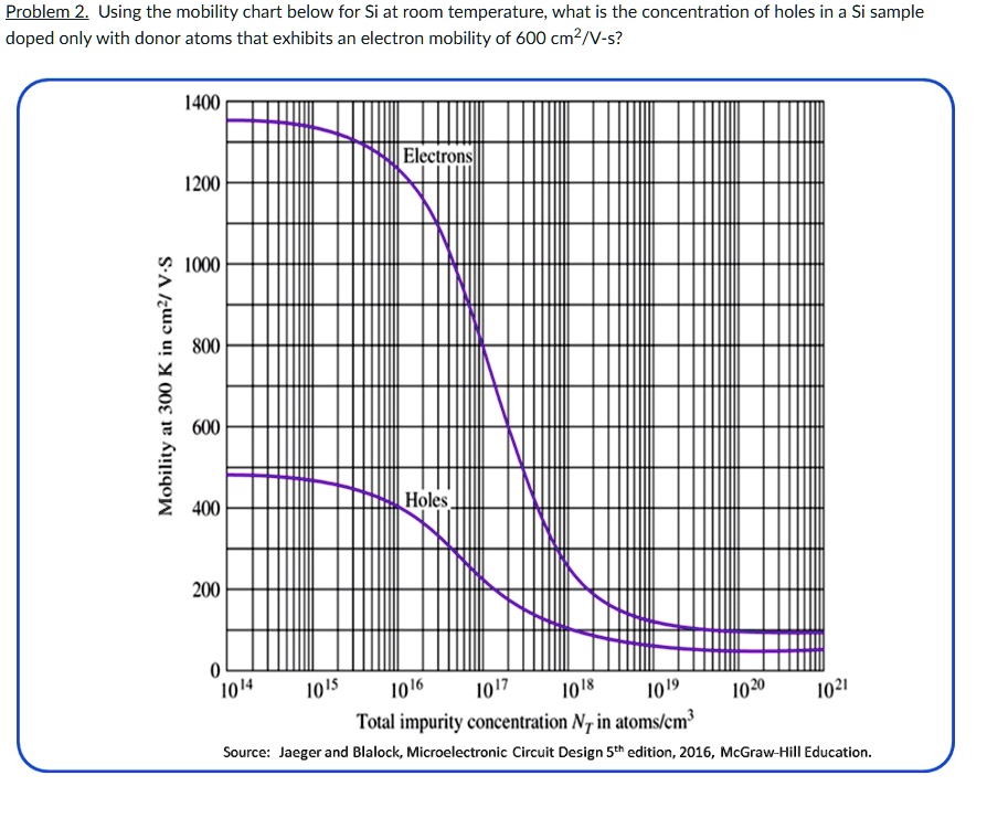 Problem 2. Using the mobility chart below for Si at room temperature, what is the concentration ...