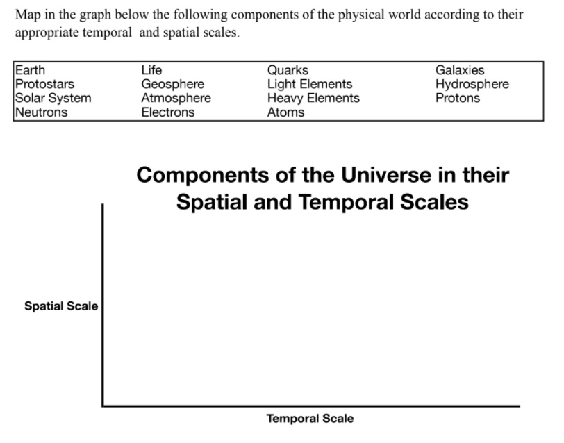 Map in the graph below the following components of the physical world ...