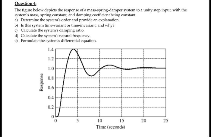 Question 4: The figure below depicts the response of a mass-spring ...
