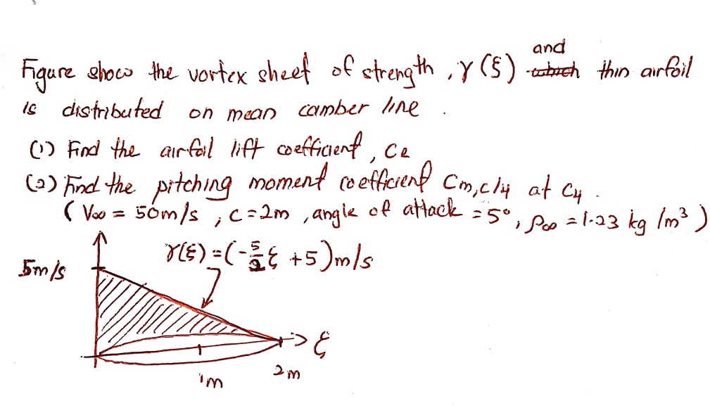 SOLVED: Figure shows the vortex sheet of strength. The thin airfoil is ...