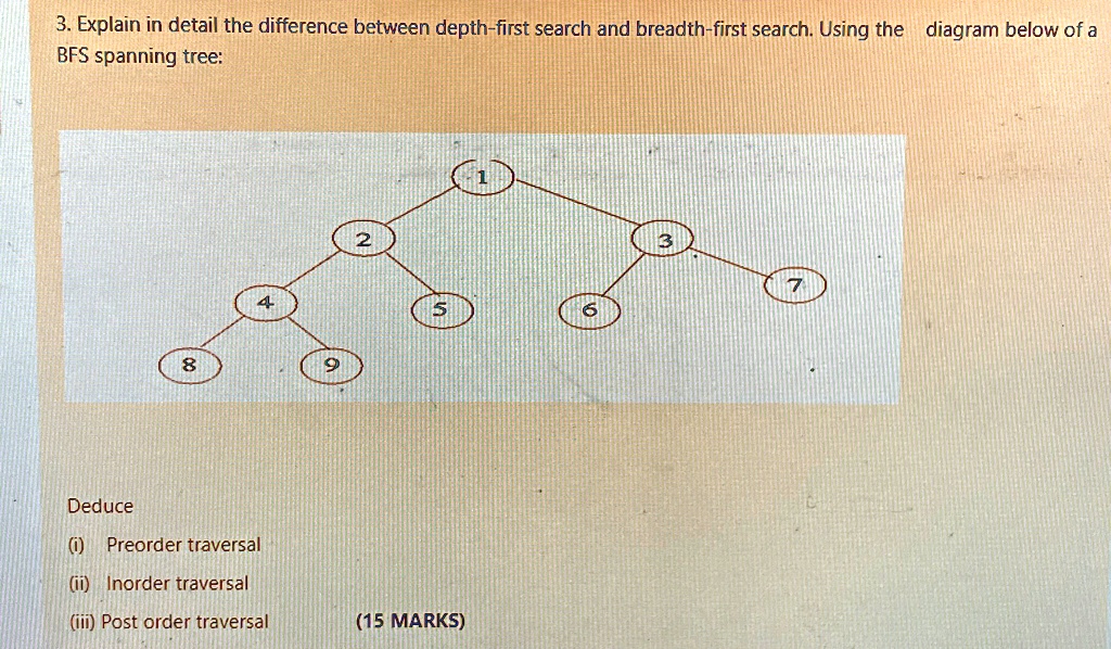 3. Explain in detail the difference between depth-first search and breadth-first search. Using ...