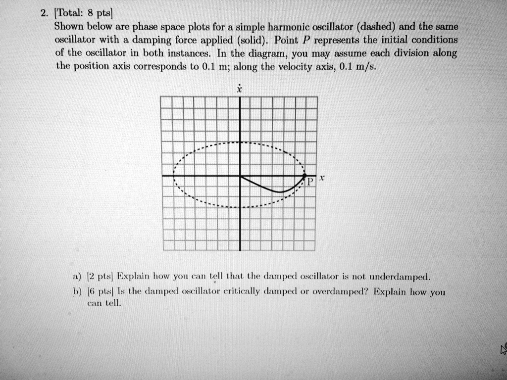 SOLVED: Question 2 parts a and b. 2.[Total:8 pts] Shown below are phase space plots for a simple ...