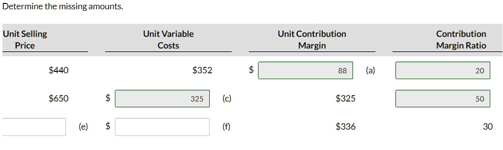 SOLVED: Determine the missing amounts. Unit Selling Price Unit Variable Costs Unit Contribution ...