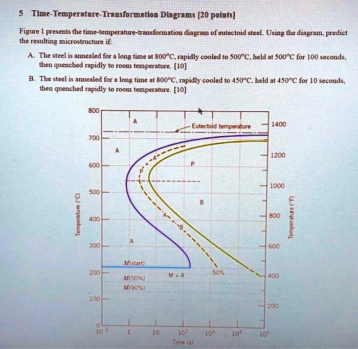 5 Time-Temperature-Transformation Diagrams [20 points] Figure 1 ...