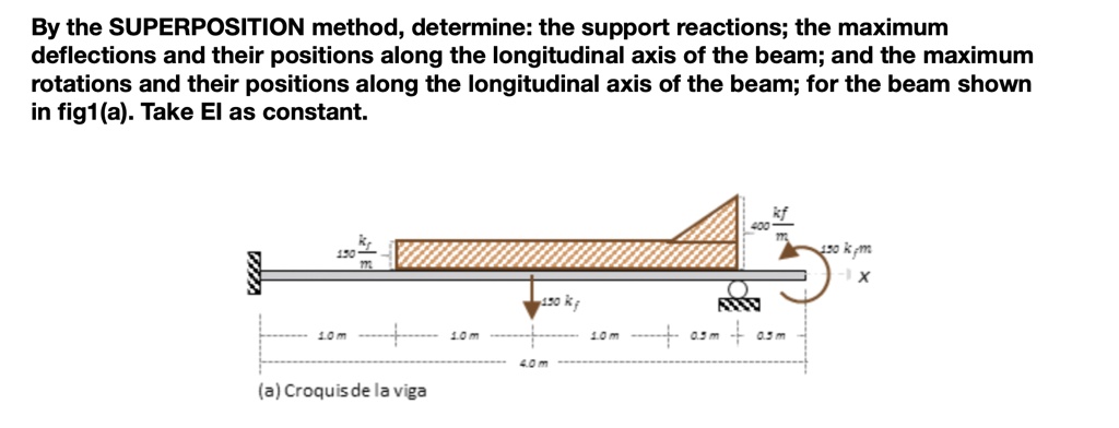 By the SUPERPOSITION method, determine: the support reactions; the ...
