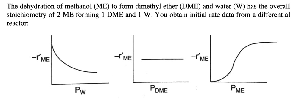 The dehydration of methanol (ME) to form dimethyl ether (DME) and water ...