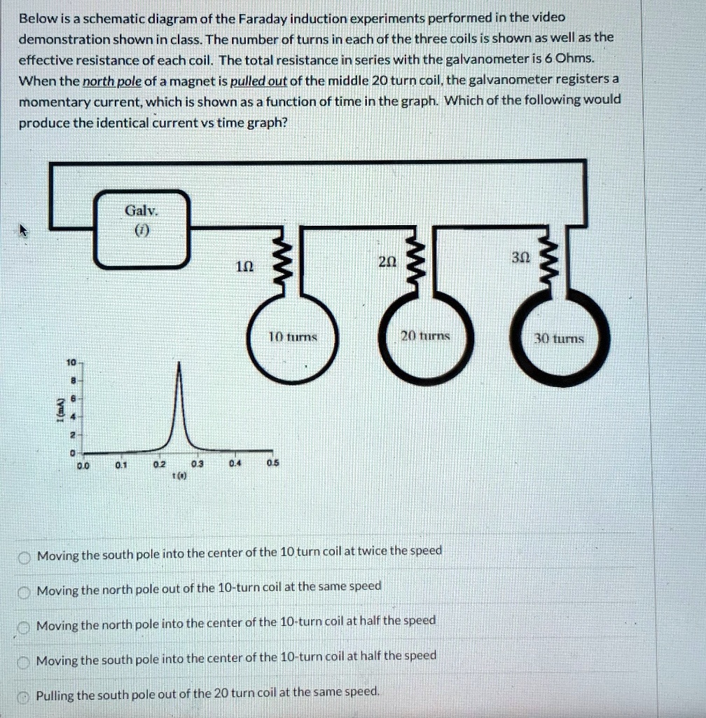 SOLVED: Below is a schematic diagram of the Faraday induction ...
