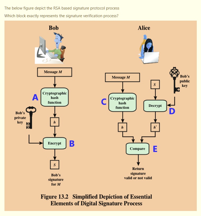 Solved The Below Figure Depict The Rsa Based Signature Protocol Process Which Block Exactly