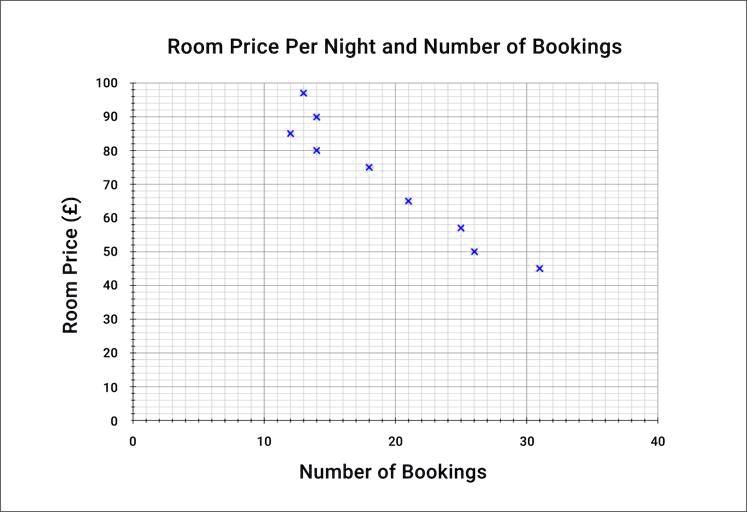 Room Price (£) Room Price Per Night and Number of Bookings 100 X 90 X X ...