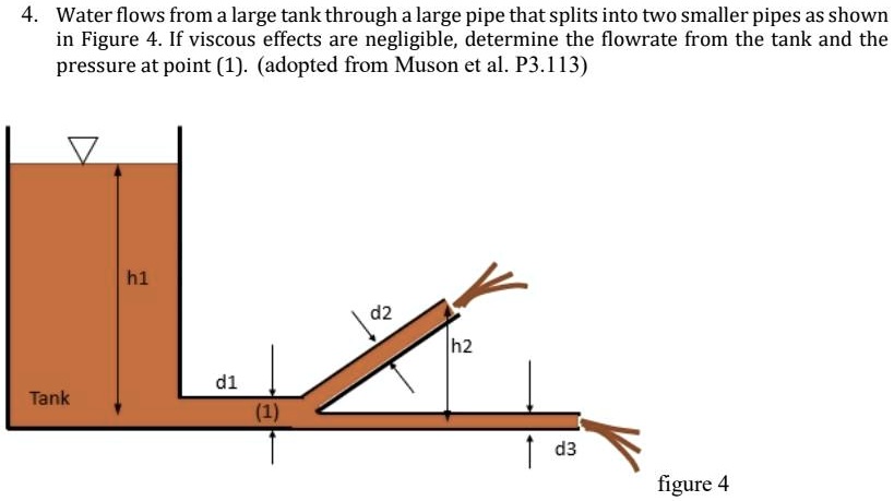 Texts: 4. Water flows from a large tank through a large pipe that ...