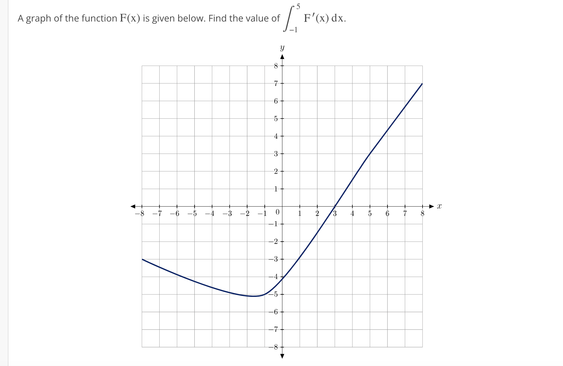 SOLVED: A graph of the function F(x) is given below. Find the value of ∫-1^5 F^'(x) d x.
