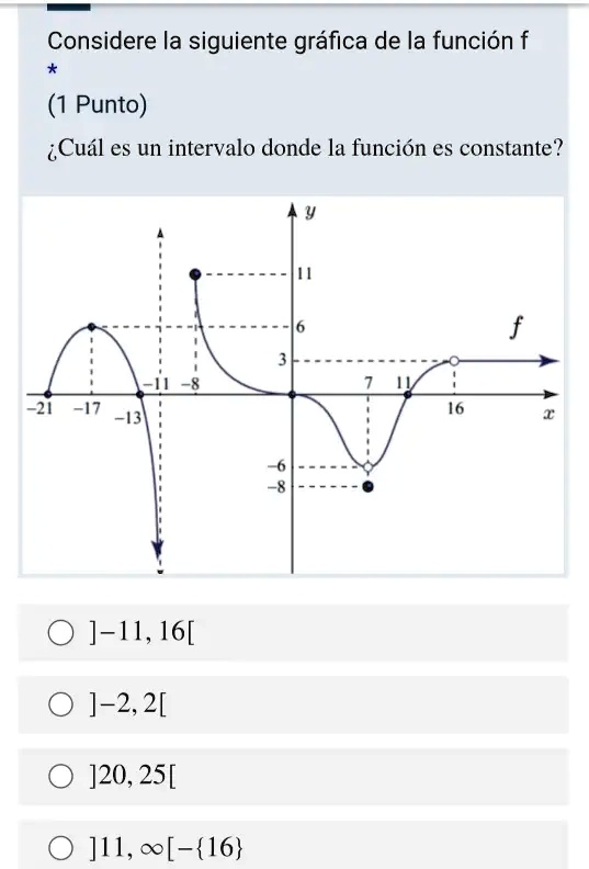 SOLVED: Consider the following graph of the function f: Point) What is an interval where the ...