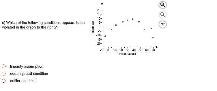 which of the following conditions appears to be violated in the graph ...
