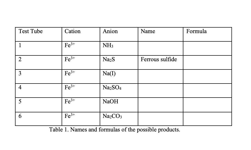 SOLVED:Test Tube Cation Anion Name Formula Fe3+ NHz Fe3+ NazS Ferrous ...